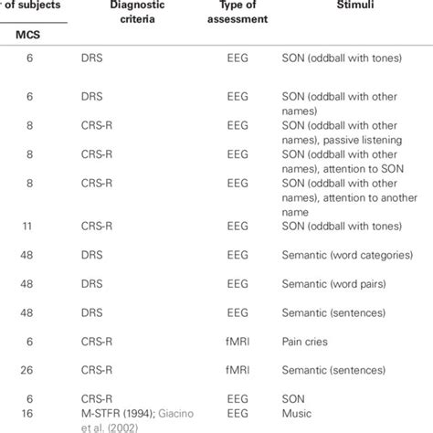 The Nociception Coma Scale Revised Download Table