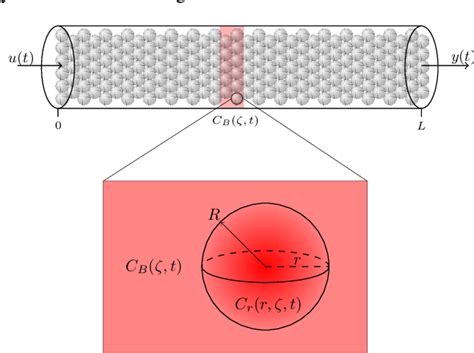 figure 1 from packed bed reactor output regulation semantic scholar