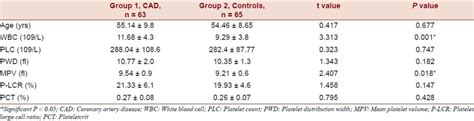 Comparison Of Platelet Volume Indices In Cad And Controls Download