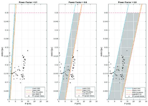 Variation Of The Hosting Capacity Region For Different Power Factors