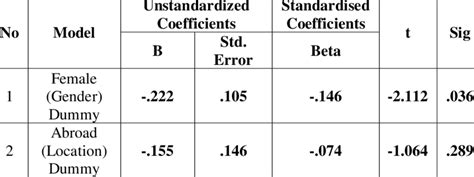 Robustness Check Linear Regression With Dummy Variables Download Scientific Diagram