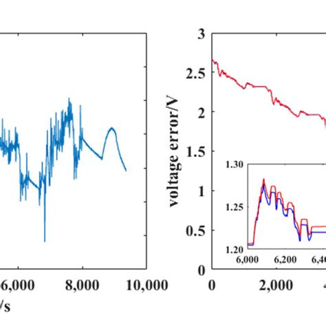 Hppc Current And Voltage Diagram And Udds Current And Voltage Diagram