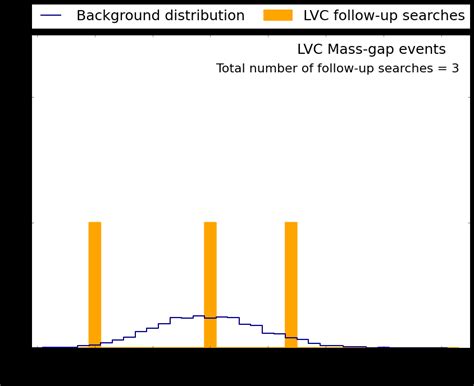 The Panel In Fig 2a Shows The Background Distribution Blue And