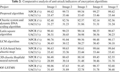 Cmc Free Full Text Digital Image Encryption Algorithm Based On Double Chaotic Map And Lstm