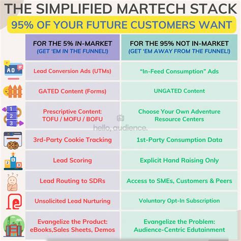 Simplifying Your Martech Stack From Pipeline Efficiency To Brand Affinity