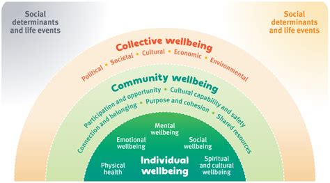 Wellbeing Approach