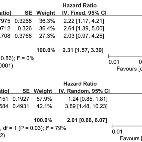 Forest Plot Showing The Relationship Between Snhg Expression And