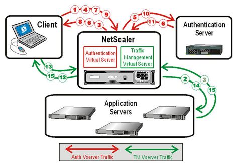 Netscaler Aaa How It Works Learn About Citrix Products And Automation