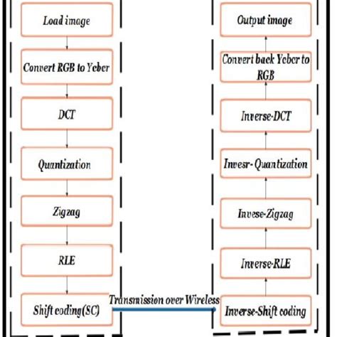 The Proposed Image Compressionand Decompression The Steps Of Image