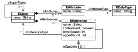 3 Main Classes Of The Ecore Download Scientific Diagram