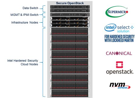 Supermicro® Total Solution For Canonical Openstack Supermicro