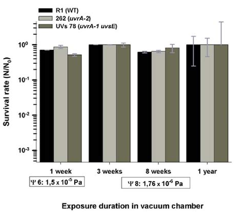 1 Due To The Fact That The Reca Deficient Strain 1r1a Is Severely