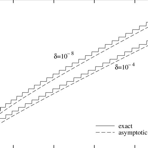 For The Bounds δ 10 −4 And δ 10 −8 Of The Sum Over Bessel Functions