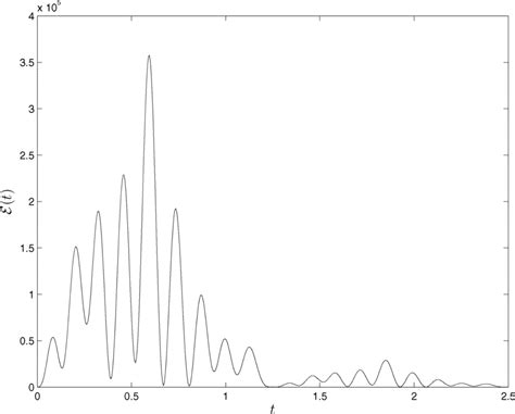 Open Loop Transient Energy Download Scientific Diagram