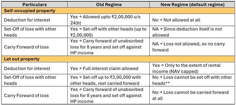 Summary Of Interest Deduction Set Off And Carry Forward Of House