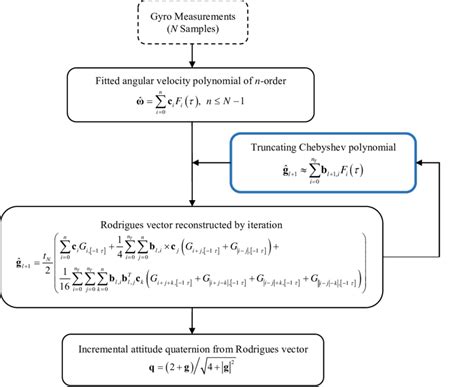 Flowchart Of Fast Rodfiter Chebyshev Polynomial Truncation Is
