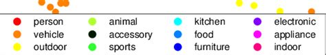 2d tsne [43] embedding of word2vec a before b after modification