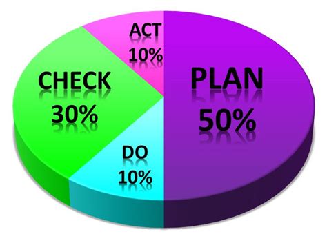 Pdca Par Importance Recadre How To Plan Pie Chart Leadership
