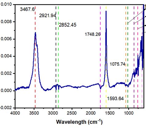 My Ftir Result Has Its Major Peaks Pointing Upwards As Opposed To My Ftir Result Has Its Major Peaks Pointing Upwards As Opposed To