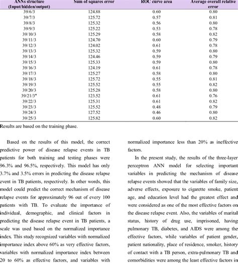 the best structure for the perceptron ann model based on varying number