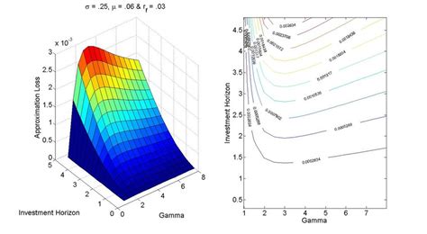 Left The Surface Shows The Approximation Loss For γ ∈ 098 8 φ θ