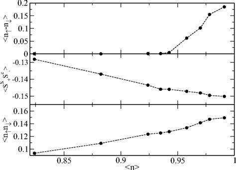 Second Order Phase Transition At Jt18 For Different Conduction Band