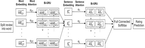 Attention Based Neural Network Download Scientific Diagram