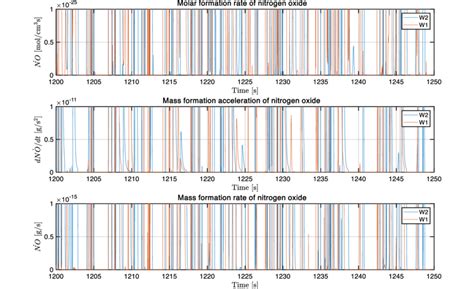 A Selected Period In A Steady State Of Formation Of No Or Nox Molar