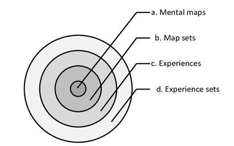 Hierarchy Of Mental Imaging Download Scientific Diagram