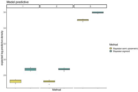 Loo Cv Estimates Of The Expected Log Predictive Density Averaged Over