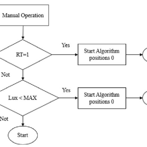 Solar Tracking Process Start Algorithm Download Scientific Diagram