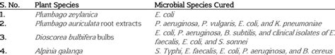 Microbial Species Cured By Plant Species Download Scientific Diagram