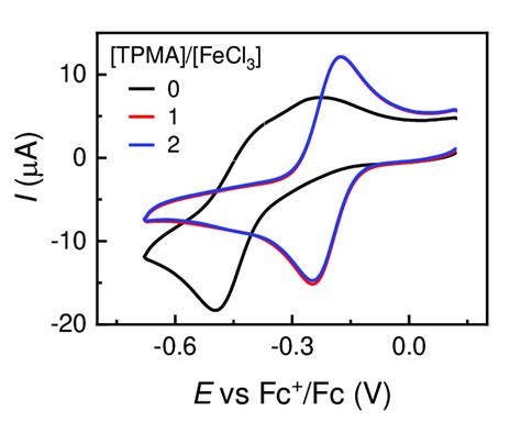 Cyclic Voltammetry Of 11 Mm Fecl3 In Dmf 01 M Et4nbf4 Recorded On A