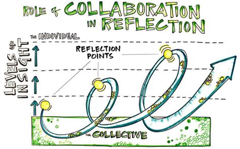 The Role Of Collaboration In Reflection Collective Next