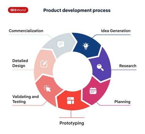 Product Development Process 7 Steps You Need To Know