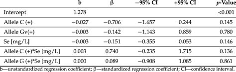 Dependent Variable Bmi With Moderation Download Scientific Diagram