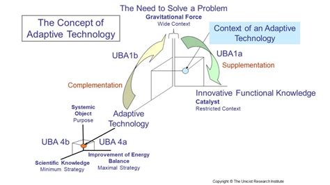 Technologies And Unicist Technologies In Adaptive Environments A Causal Approach To Business