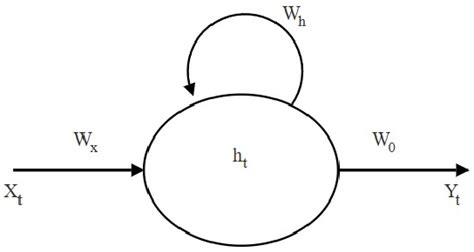 Figure 4 From Mental Stress Detection From Eeg Signals Using Comparative Analysis Of Random