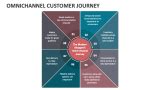 Omnichannel Customer Journey PowerPoint and Google Slides Template - PPT Slides