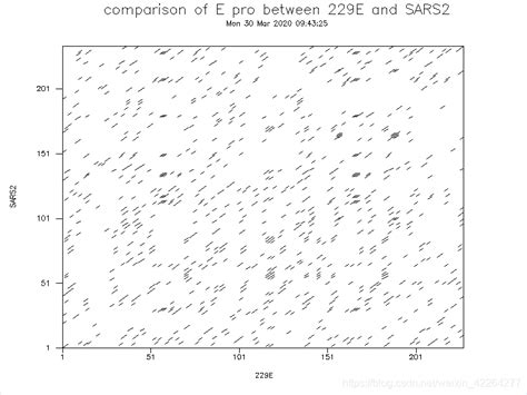 简单双序列比对的实现利用dotplot方法完成analysis和nalyzes两条序列的比对 Csdn博客
