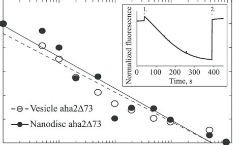 Vanadate Sensitivity Of Atp Hydrolytic Activity Of Aha273 Reconstituted
