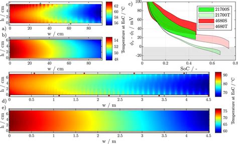 Temperature Distribution At Eoc Of The 21 700 Cell Format With Download Scientific Diagram