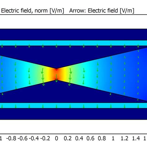 Comsol Simulation Of The Electrode Design Download Scientific Diagram