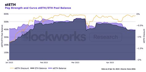 Ethereum 2023 Performance And Outlook Blockworks Research