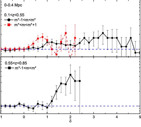 The Ratio Of The Galaxy Overdensity Distributions Of The Hard And Soft