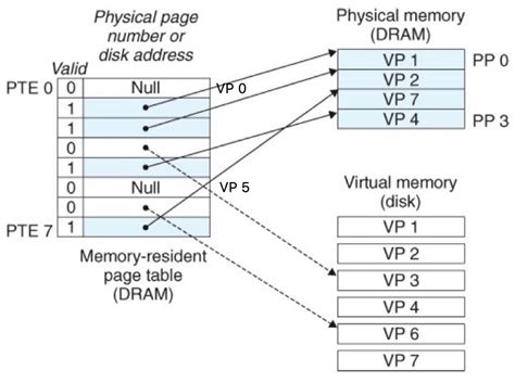 Csapp Cse 351 学习笔记(虚拟内存 Virtual Memory Csapp Cse 351 学习笔记(虚拟内存 Virtual Memory