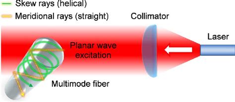 illustration of skew ray generation using angular planar wave