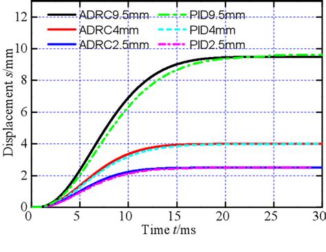 figure 1 from design of an improved active disturbance rejection