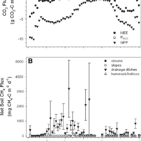 Temporal Variations In Ecosystem Co 2 Fluxes A And Ch 4 Fluxes From