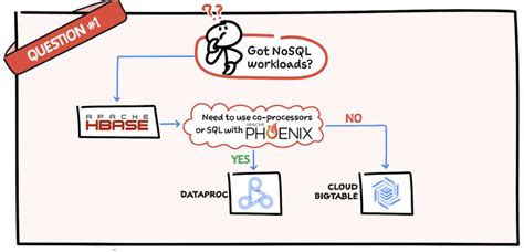 Migrating Apache Hadoop To Dataproc A Decision Tree Global Cloud Platforms